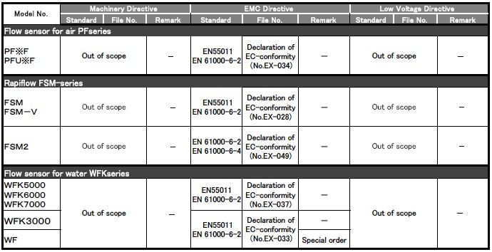 List of CKD Products Conforming to EU Standards (Flow Sensor ...